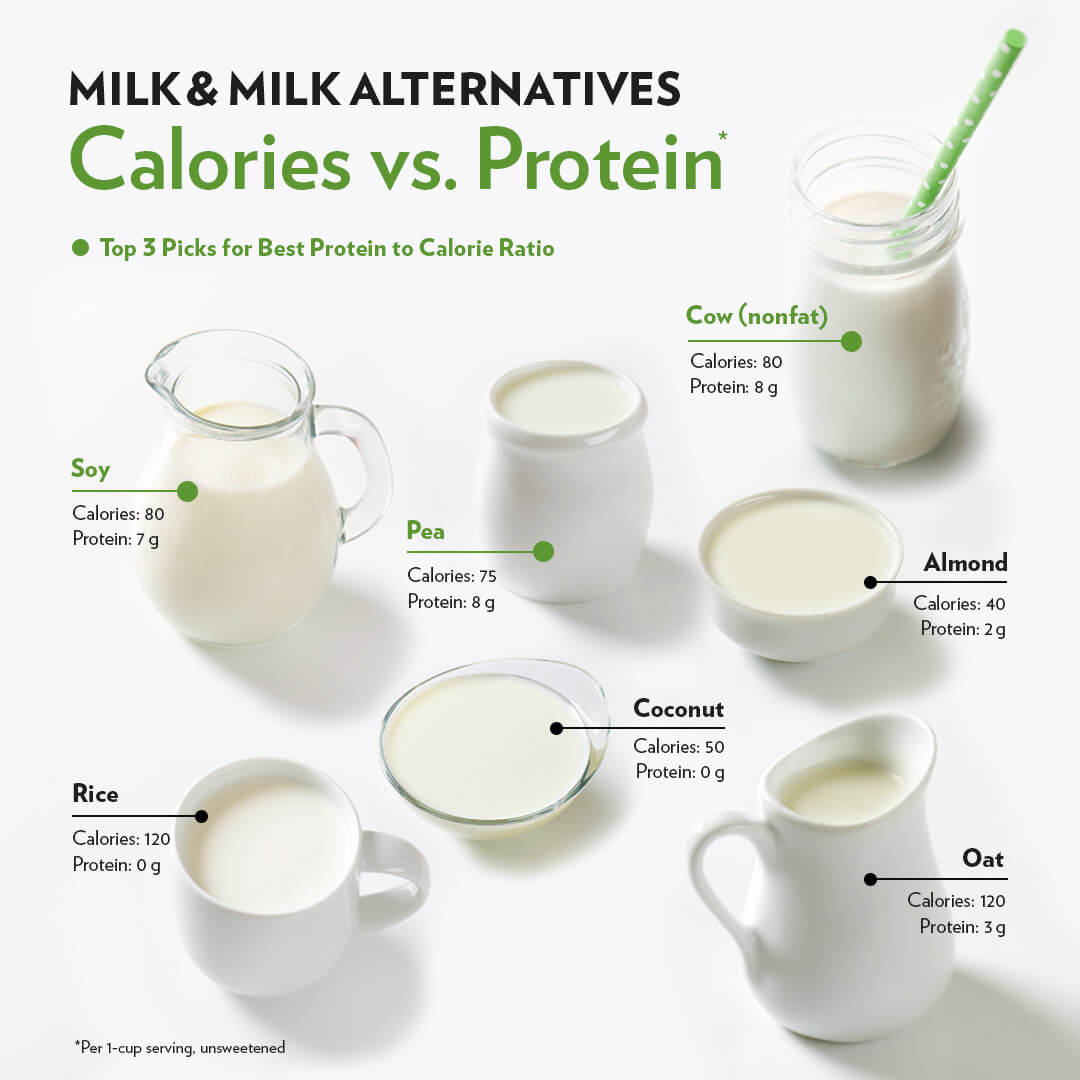 Which Milk Is Right For You Shaklee